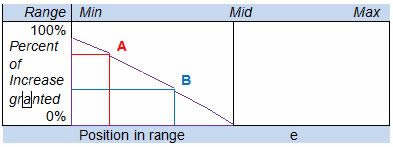 ‘Compression Triangle’ Tames Wage Compression