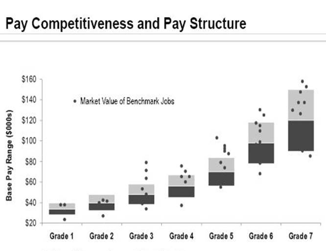 A Meaningful Compensation Scorecard: Measure for Effect