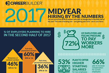 60% of Employers Plan to Hire Full-time, Permanent Employees in the 2nd ...