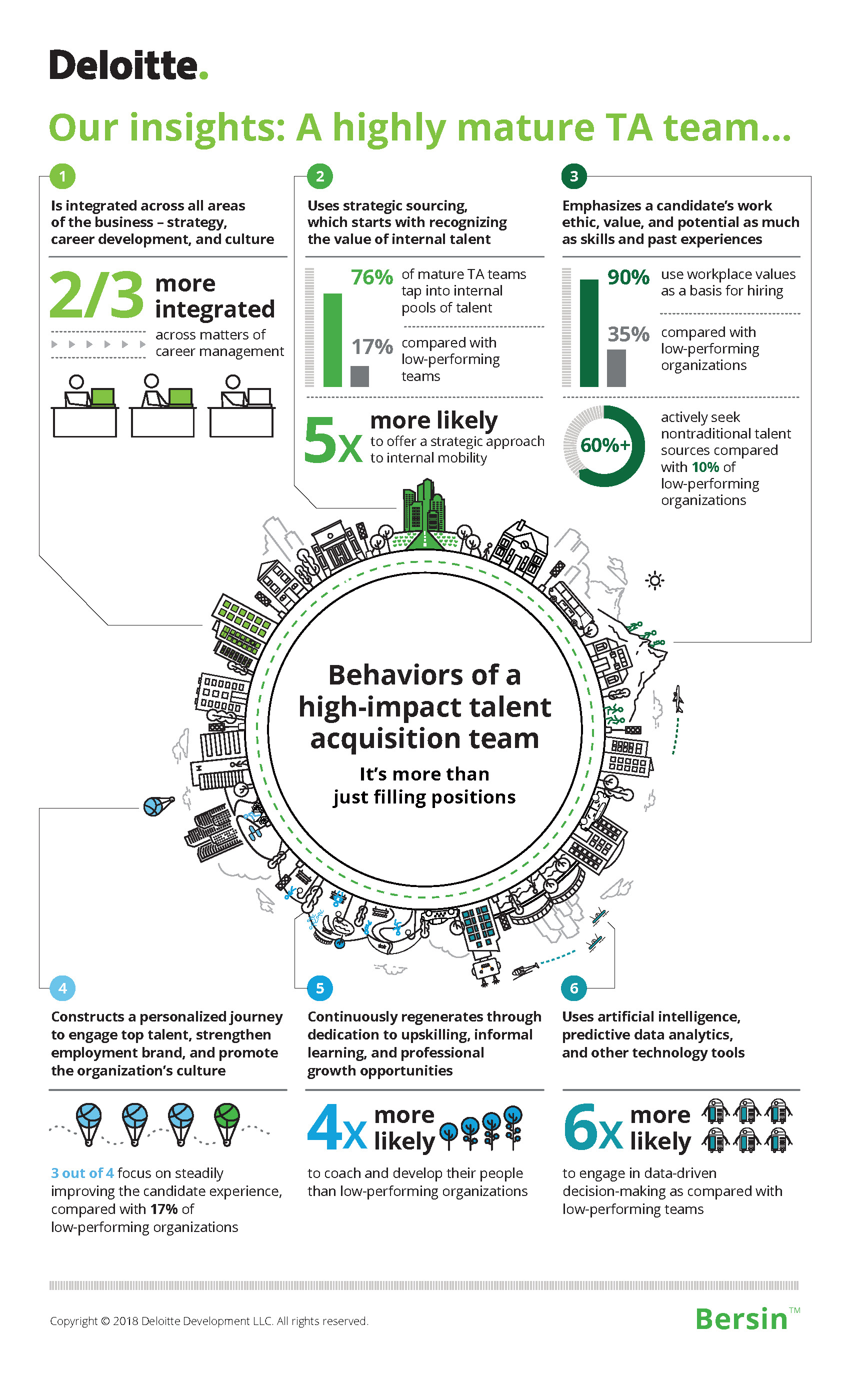 Infographic: Insights into a Highly Mature Talent Acquisition Team - HR ...