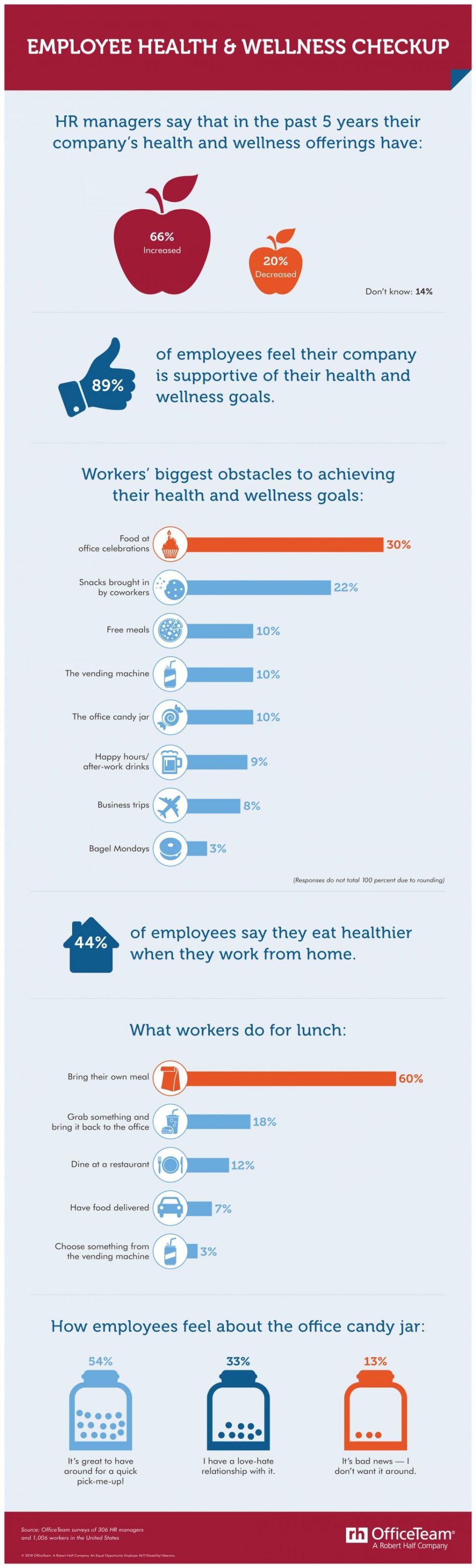 Infographic: 66% of Employers Offer More Health and Wellness Programs ...