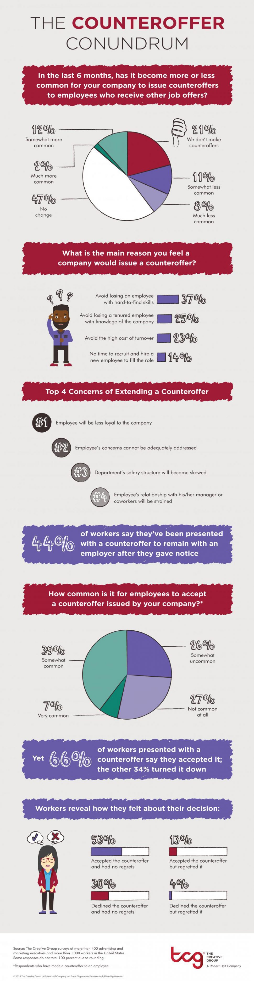 Infographic: Solving the Counteroffer Conundrum - HR Daily Advisor