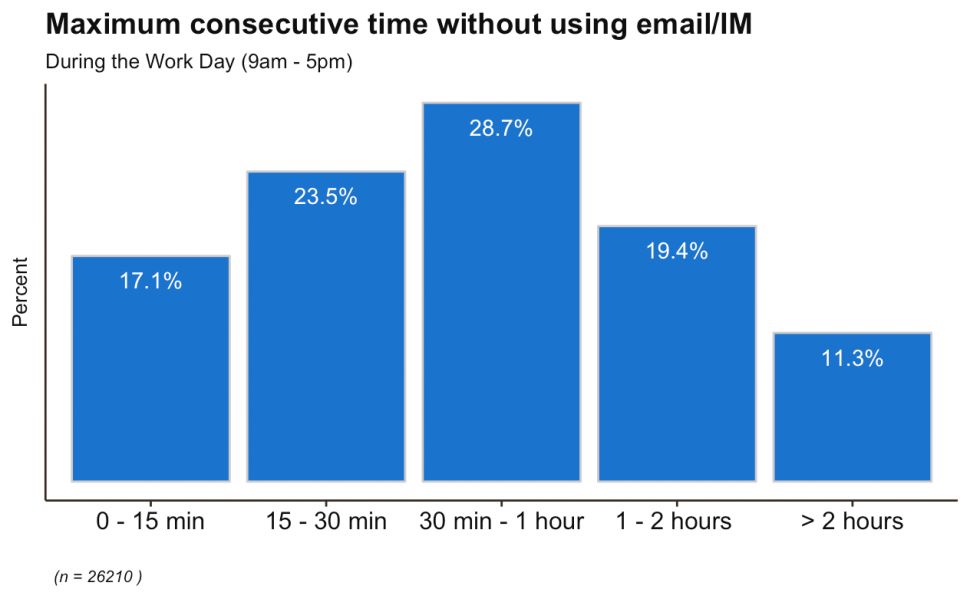 The Truth About Digital Distraction in the Workplace - HR Daily Advisor